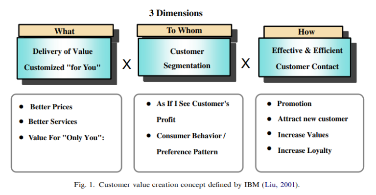 Intelligent Value Based Customer Segmentation: A Case Study of ...