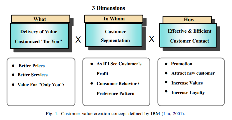 Intelligent Value Based Customer Segmentation: A Case Study of ...