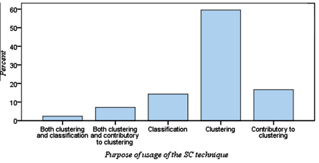 Soft Computing Impactful Tools In Customer Segmentation Team Acua 6073