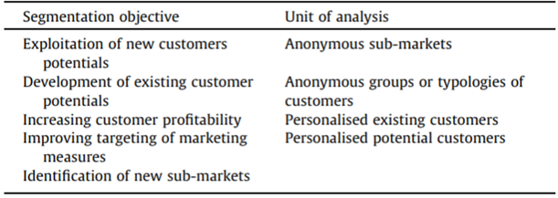 Soft Computing Impactful Tools In Customer Segmentation Team Acua
