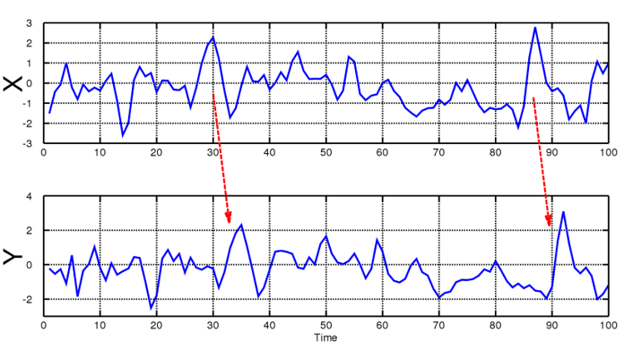 When mere correlations are not enough: The Granger Causality test ...