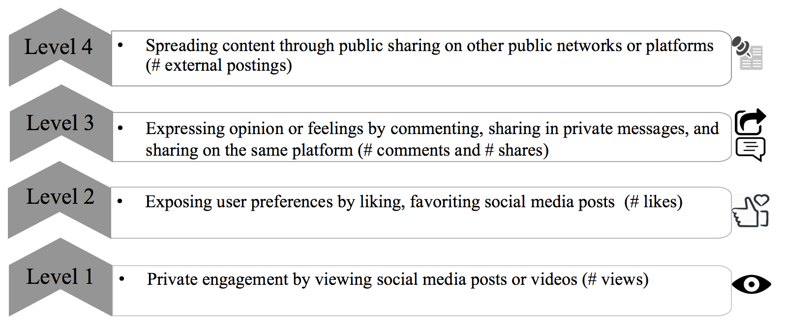 VLCP: A four-level framework for social media user engagement metrics ...