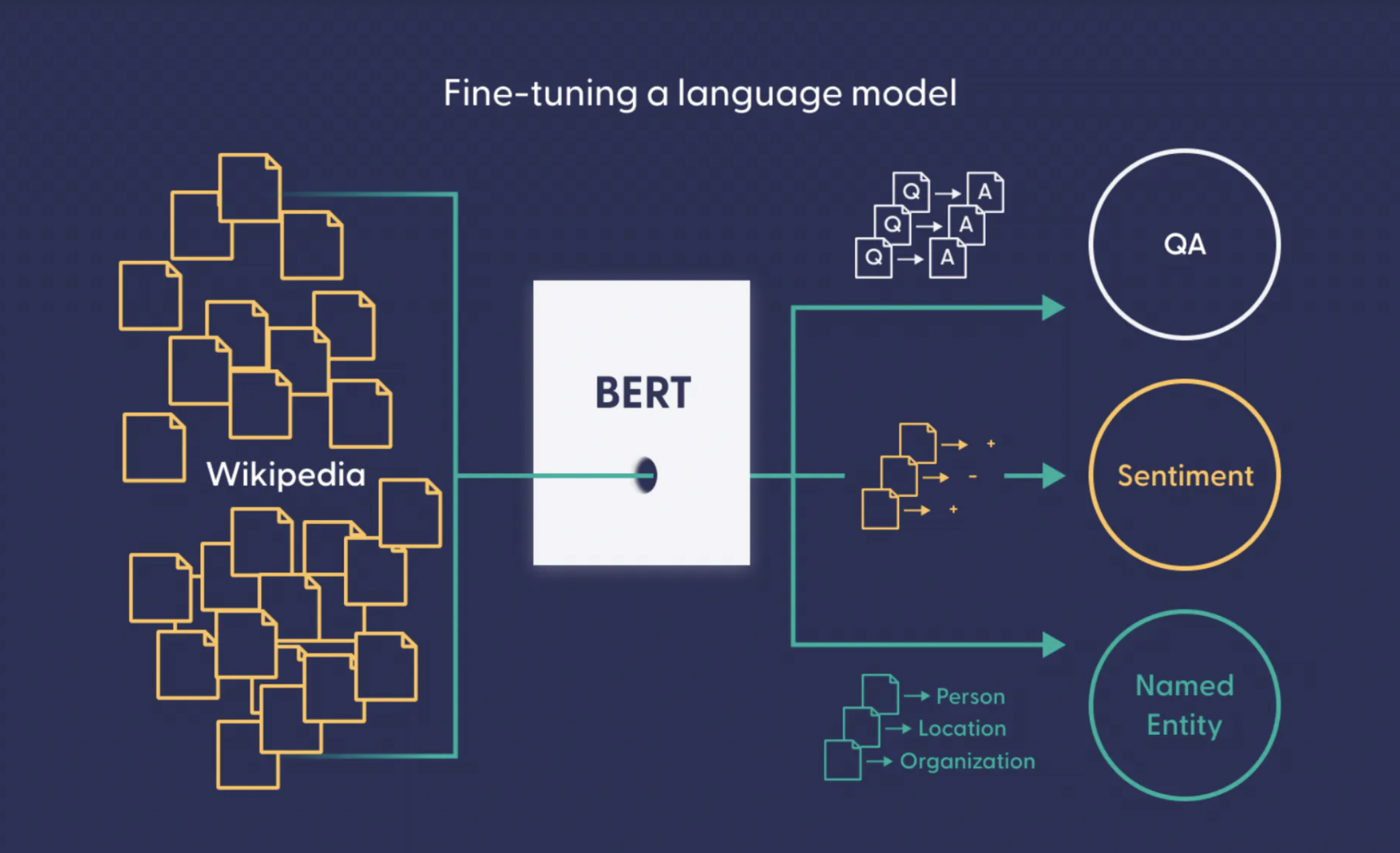 Demystifying Language Models: The Case of BERT’s Usage in Solving Classification Problems - Team ...
